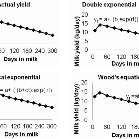 Woods Equation Critical Exponential Equation And Double Exponential
