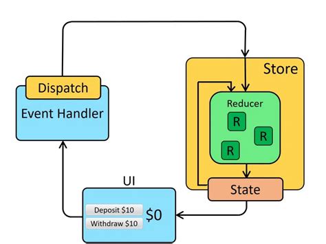 Anudeep Reddy Etikala On Linkedin Redux Javascript Webdevelopment