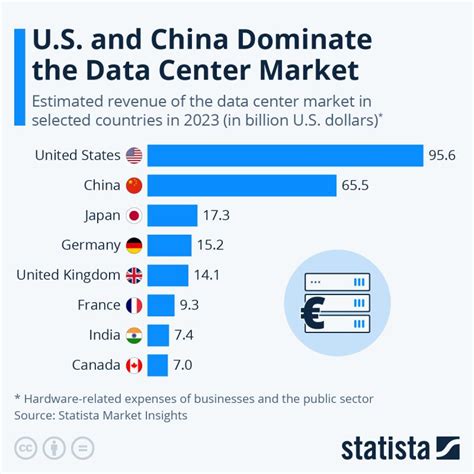 Infographic Us And China Dominate The Data Center Market Tracy