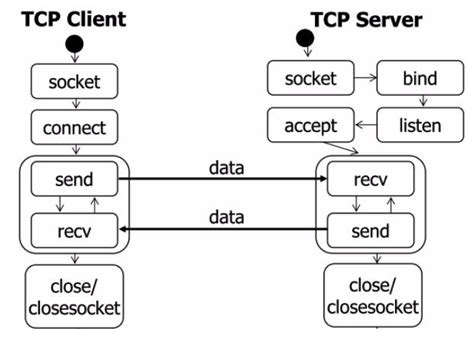 基于JAVA Socket的底层原理分析及工具实现 小甜 博客园