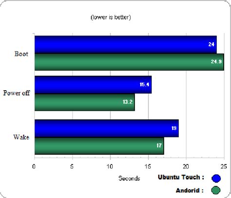 Figure 2 From Performance Analysis Ubuntu Touch V S Android Os Semantic Scholar