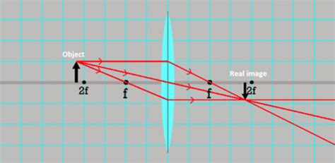 Convex And Concave Ray Diagrams GCSE Physics Revision