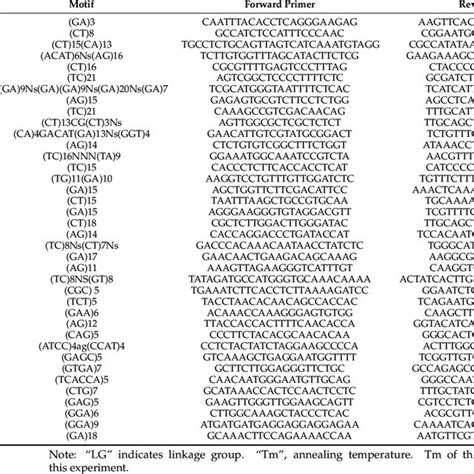 Information Of The Ssr Markers Used In The Study Download Scientific