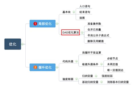 编译原理课程笔记 Chapter 5 优化 Tantan的博客