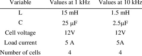 filter parameter values at different switching frequency download