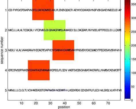 Lipocalin Motifs K 15 M 7 Σ 20 Download Scientific Diagram