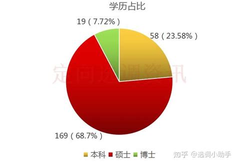 硕士占比687！2023安徽定向选调生竞争and拟录用分析！ 知乎