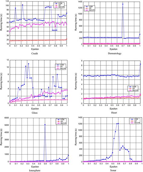 Running Time Of Finding One Reduct Versus The Size Download