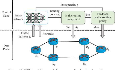 Figure From Comparative Analysis Of Routing Schemes Based On Machine Learning Semantic Scholar