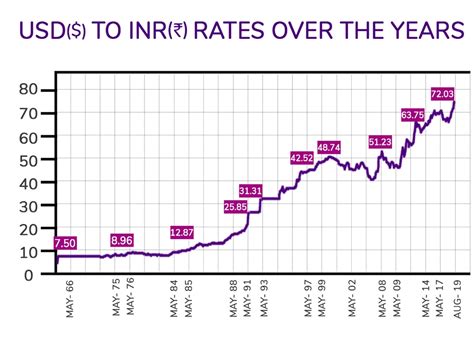 Rupee Vs Dollar Inr Down To 7203 Heres A Look At The Rise And Fall