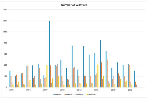 Remote Sensing Free Full Text Data Driven Approaches For Wildfire Mapping And Prediction