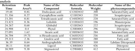 Phytocompounds Identified In The Plant Extract Of Andrographis Download Scientific Diagram