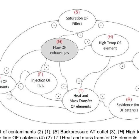 Cognitive Map Given Functional Structures For The System Functions Of