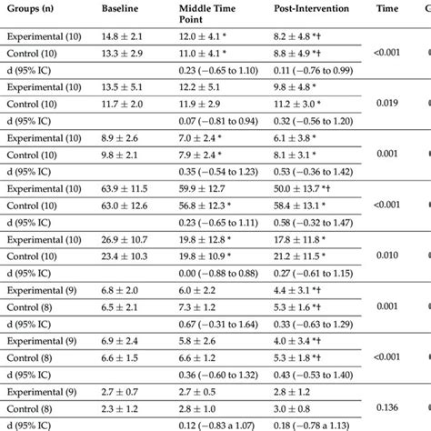 Per Protocol And Intention To Treat Analysis Of The Main And Secondary