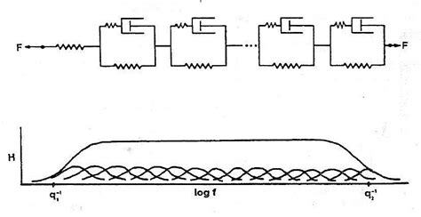 12 Continuous Relaxation Spectrum Hysteresis Vs Logarithm Of