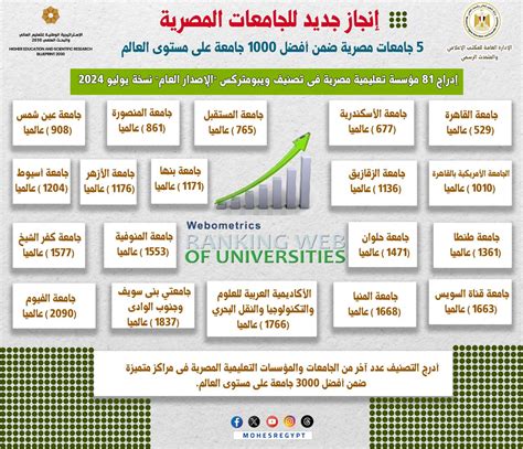 5 جامعات مصرية ضمن أفضل 1000 جامعة على مستوى العالم بتصنيف ويبومتركس