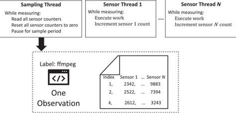 Classifying Co Resident Computer Programs Using Information Revealed By
