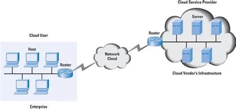 What Is Cloud Networking