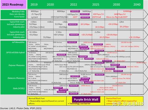 美国集成光电子系统路线图 数据中心和电信光互连的趋势和挑战 知乎