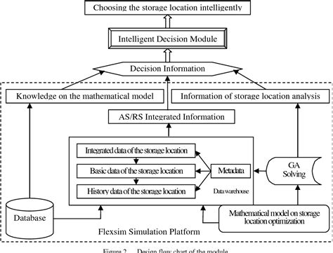 Figure 2 From Design And Simulation Of Storage Location Optimization Module In Asrs Based On