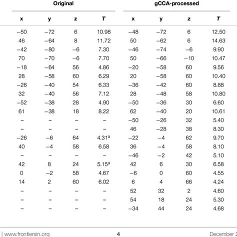 Mni Coordinates And T Values Of Significant Activations In Whole Brain