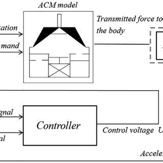 Block Diagram Of The Developed ACM System Download Scientific Diagram
