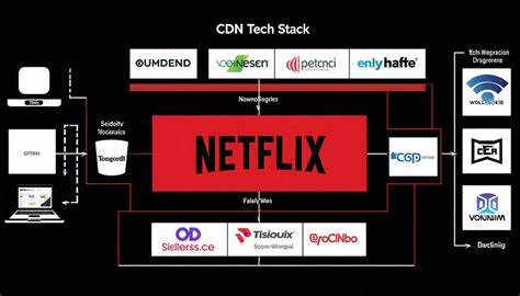 Cdn Netflix Tech Stack Open Connect And Home Caching Nodes