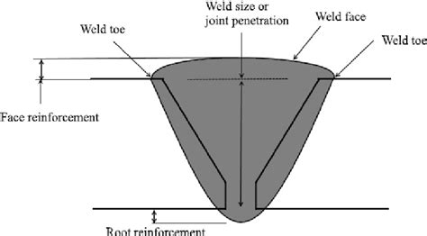 Figure 21 From Robotic Multiple Pass Welding Of V Groove Butt Joints Semantic Scholar