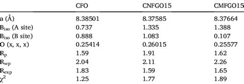 Refined Cell Parameter Atomic Parameters And Isotropic Thermal