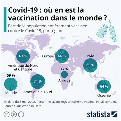 Graphique Covid 19 où en est la vaccination dans le monde Statista