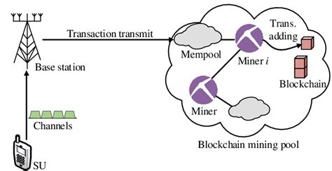 A Cognitive Radio Based Blockchain Network Download Scientific Diagram