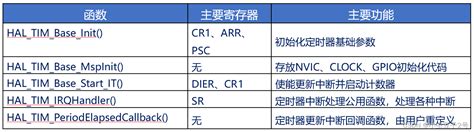 Stm32f1定时器timerstm32f1x Timer Csdn博客