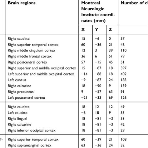 Alff Maps Show The Differences Among Hivcart Hivcart And Hc