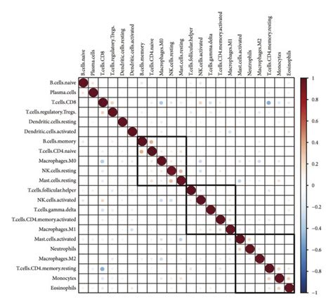 Infiltration Of 22 Immune Cells In Combined Ovarian Cancer Samples A