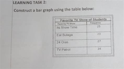 Solved Learning Task 2 Construct A Bar Graph Using The Table Below