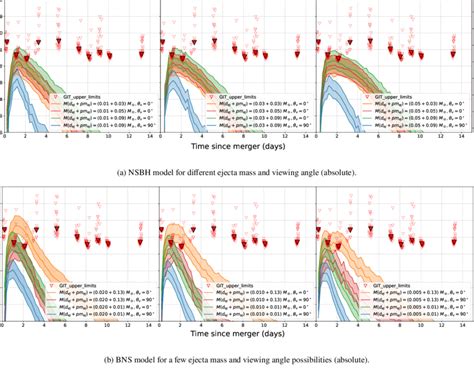 Constraining Kn Models Based On Git Upper Limits The Coloured Bands