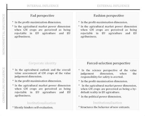 2 The Structuring Arena For Gm Crop Applications In The Eu The