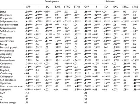Standardized Factor Loadings For Configural Bifactor Exploratory