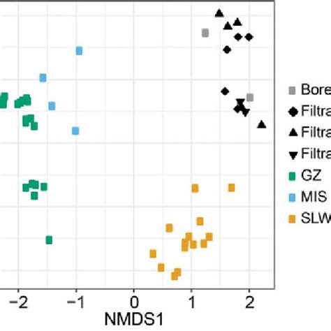 Non Multidimensional Scaling Plot Of The Microbial Community
