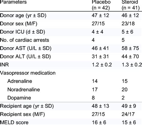 Demographic Data Of Donors And Recipients Stratified By Treatment