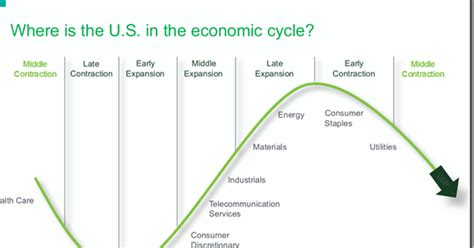 Individual Investment Talk Economic Cycle And Sector Rotation