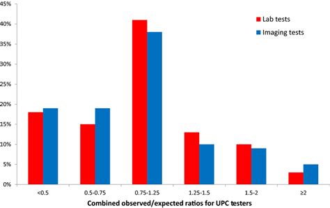 The Distributions Of The Upc Test Users Based On O E Ratios For Both
