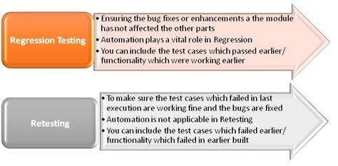 Regression Testing Vs Retesting Key Differences Explained