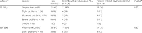 Eq 5d Descriptive System Results By Presence Of Psychological Pics