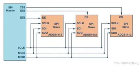 Stm32 Spi通信讲解stm32 Spi Csdn博客