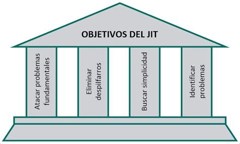 Objetivos Del Jit Bing Objetivo Eliminar
