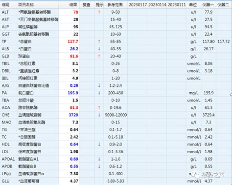 血清总蛋白异常增高原来是这样 免疫球蛋白 肾功能 血清 蛋白 健康界
