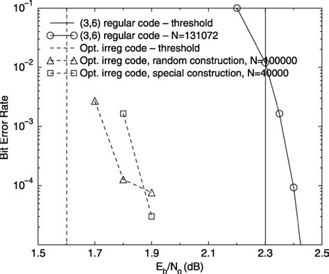 thresholds and simulation results for the 3 6 regular ldpc codes and