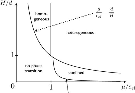Diagram Giving The Nature Of The Nucleation Process With Respect To The