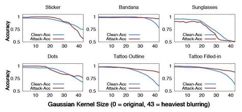 Impact Of Blurring On Our Backdoored Models Download Scientific Diagram